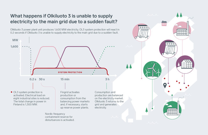 OL3 system protection completes Olkiluoto 3 connection to the grid ...