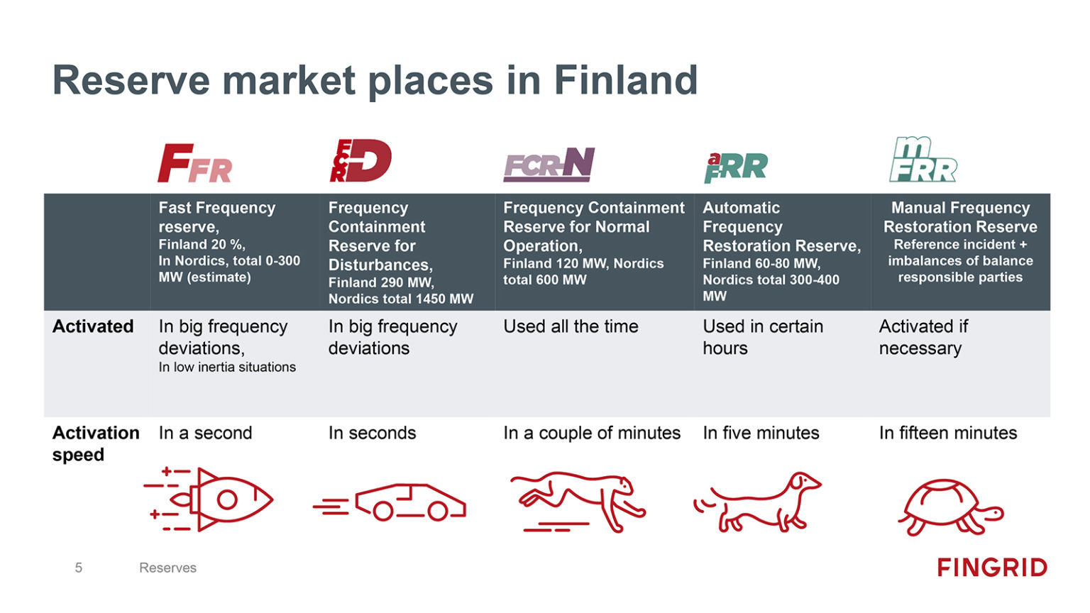 Lots of news on the reserve front - Fingrid-lehti