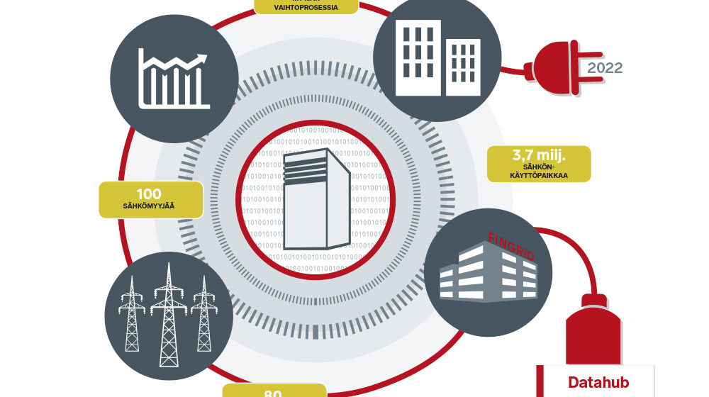 Datahub is ready for test operation - Fingrid-lehti