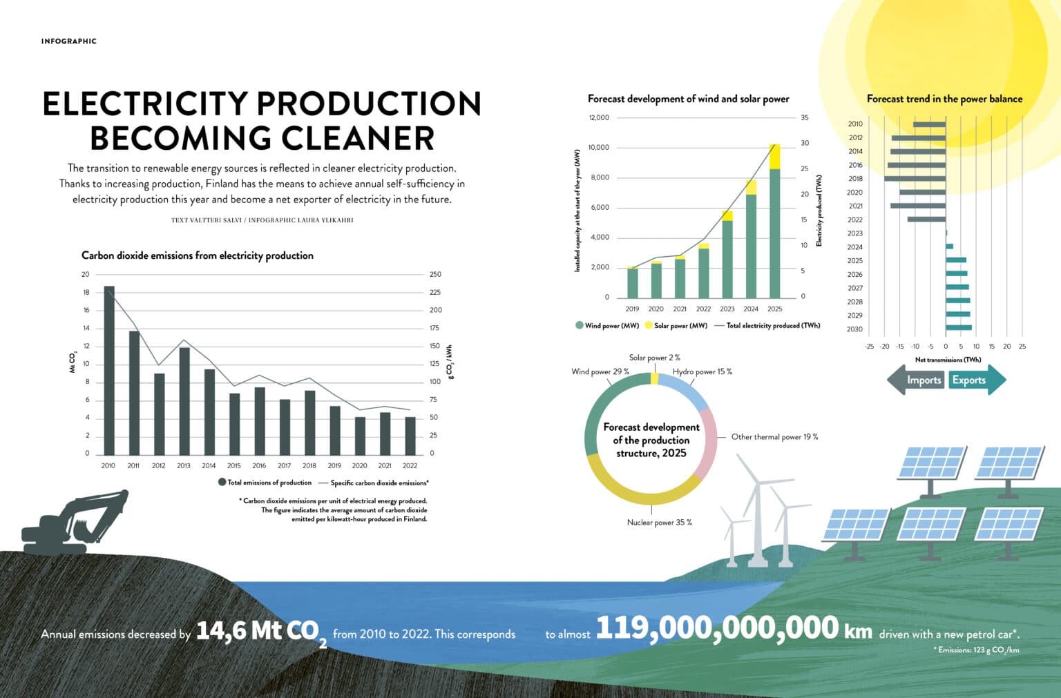 Electricity production becoming cleaner - Fingrid-lehti