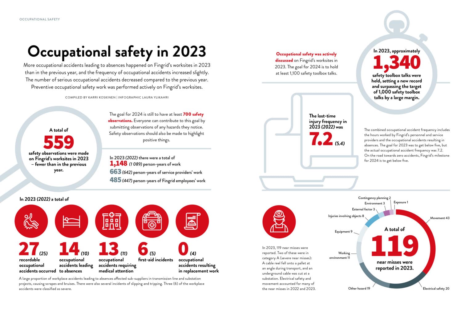 Occupational safety - Fingrid-lehti