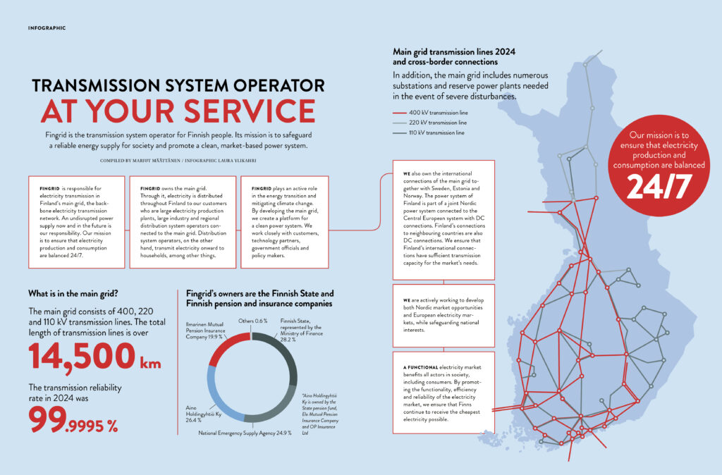 Fingrid Oyj – two decades - Fingrid-lehti